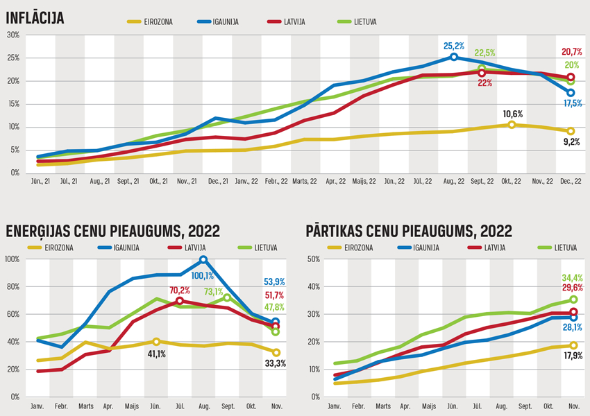 Baltijas cenu sprādziens